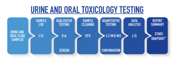 Urine and Oral Fluid Toxicology Testing - Ethos Labs