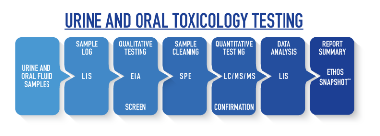 Urine and Oral Fluid Toxicology Testing - Ethos Labs