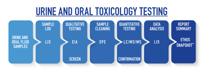 Urine and Oral Fluid Toxicology Testing – Ethos Labs