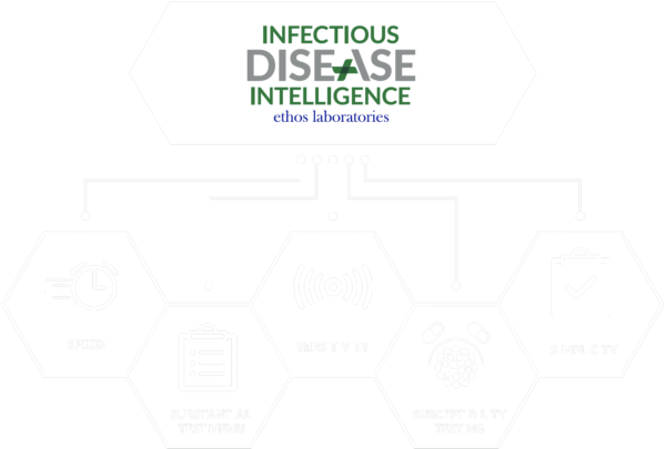 Infectious Disease - Ethos Labs